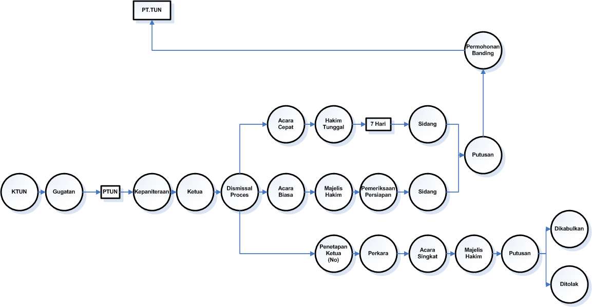 alur perkara – PENGADILAN TATA USAHA NEGARA MAKASSAR